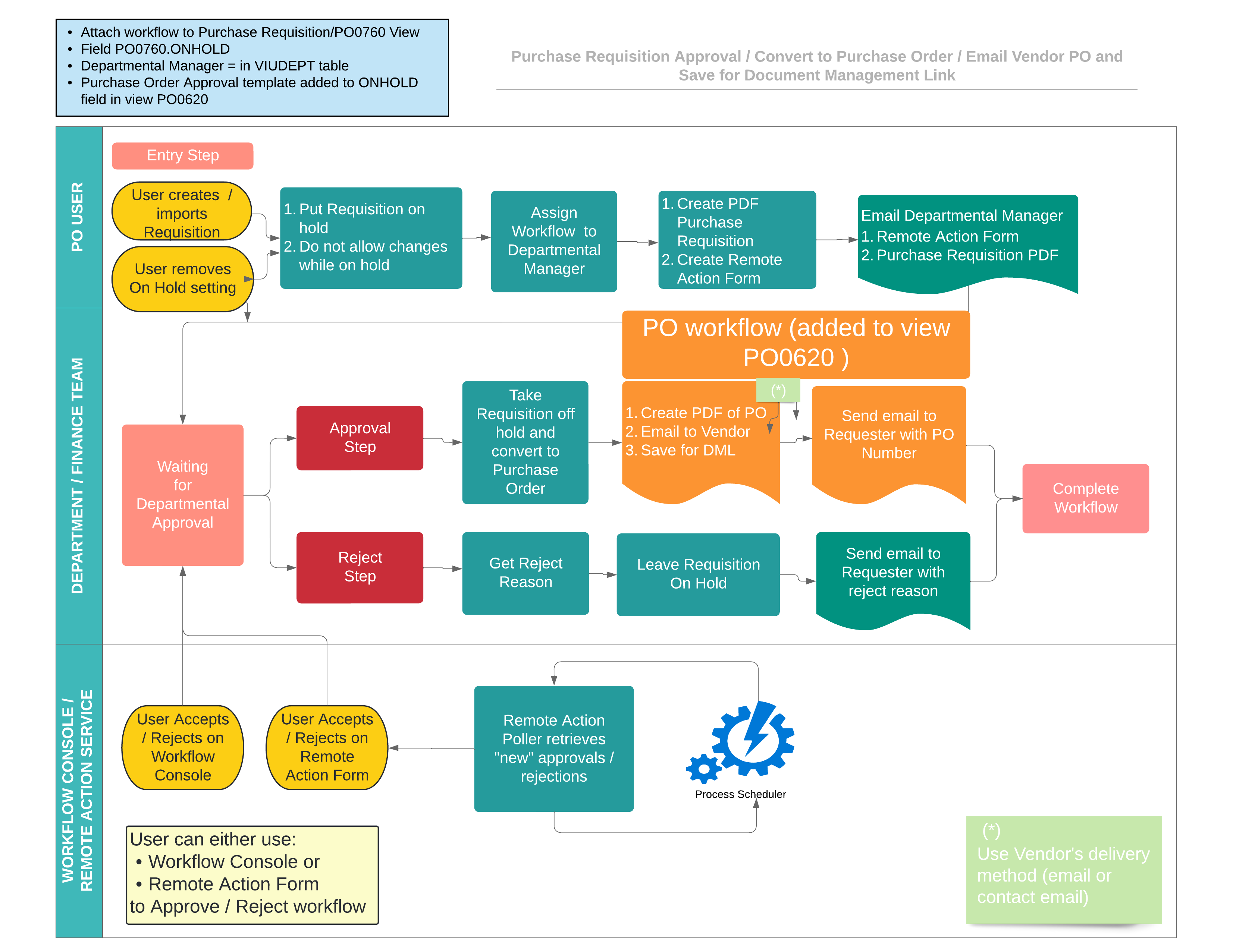 P O Requisitions And Purchase Order Approval